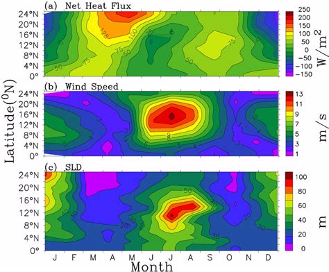 Time Latitude Plot Of A Net Heat Flux B Wind Speed And C Sonic Download Scientific