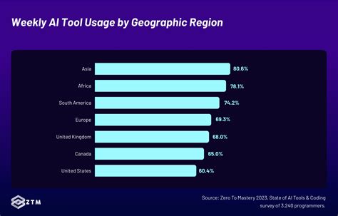 The State Of Ai Tools And Coding 2023 Edition Zero To Mastery