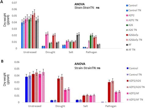 pgpr inoculation with and without tns in sand a single inoculation