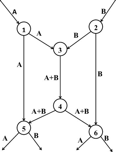 butterfly network coding in a multicast network download scientific diagram