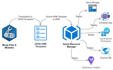 bicep tutorials using azure