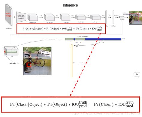 Yolov1的原理及实现过程yolo V1 原理过程 Csdn博客