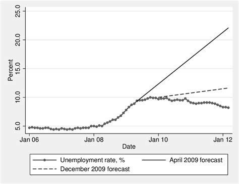Figure 43 From Introduction To Time Series Using Stata Semantic Scholar