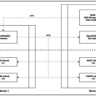 DNS Concept With Hidden Master And Bump In The Wire DNSSEC Signing Download Scientific Diagram