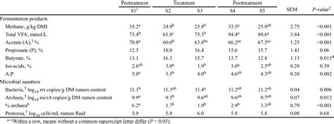 In Vivo Rumen Fermentation Characteristics And Abundance Of Bacteria Download Table