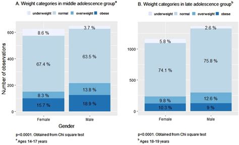 Distribution Of Weight Categories By Sex Among Adolescents Download Scientific Diagram