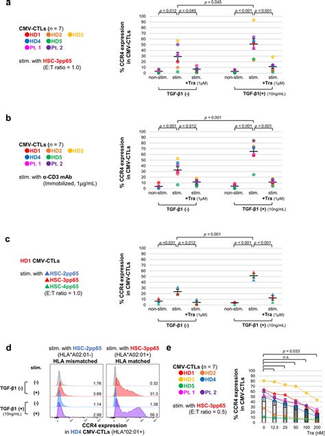 Ccr4 Expression In Ctls Was Induced By Antigen Specific Tcr Download Scientific Diagram
