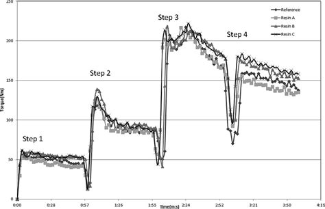 Fingerprint Of First Stage Master Batch Mixing Of The Reference And 4 Download Scientific
