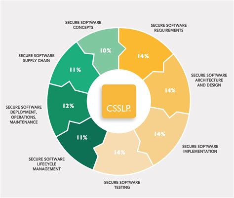 Certified Secure Software Lifecycle Professional Adept Solutions