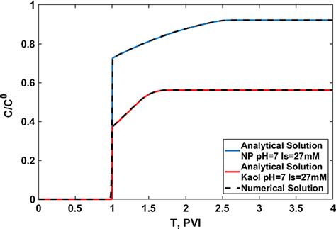 Comparison Between The Analytical And Numerical Modelling For