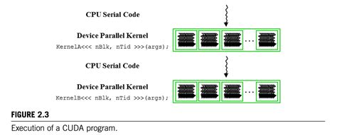 Cuda C Program Structure Mizuiro Kumo