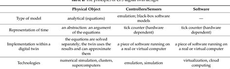 Table 2 From Validation Of Complex Control Systems With Heterogeneous Digital Models In Industry