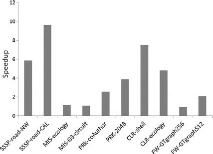 Performance Speedups Of Running Graph Applications On The GPU Compared Download Scientific