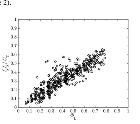 Dimensionless Slug Frequency Based The Mean Slug Length Ls As