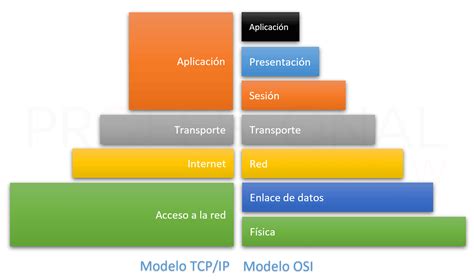 Modelo Tcpip