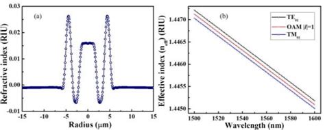 A Experimentally Measured Refractive Index Profile Of Ringcore Fiber