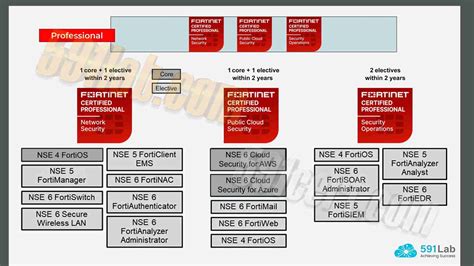 Fortinet Nse Certification Updates And Transition Explained