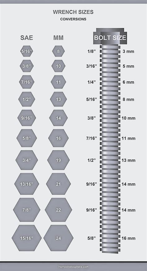 Young Plumbing A Handy Reference Chart For Wrench Sizes Facebook