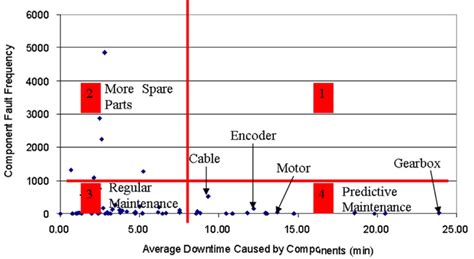 Component Fault Frequency Downtime Chart And Four Quadrants For
