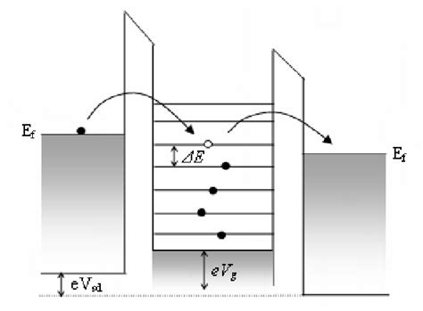 Figure 1 From Modeling And Simulation Of Single Electron Transistors Semantic Scholar