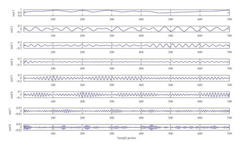 mvmd decomposition of mackey glass chaotic sequence download scientific diagram