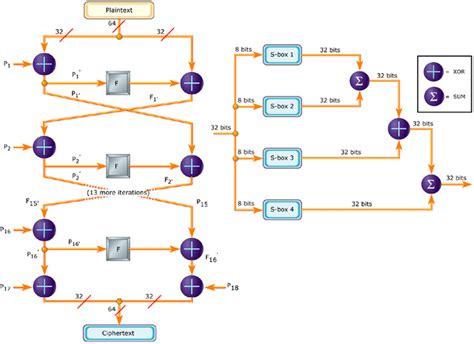 A Blowfish Algorithm And B Function Module F³³ Download
