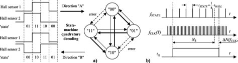 A State Machine Based Quadrature Decoding Algorithm And B Modified Download Scientific