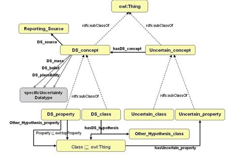 Informal Ontology Structure Schema Yellow Boxes Represent Owl Classes Download Scientific