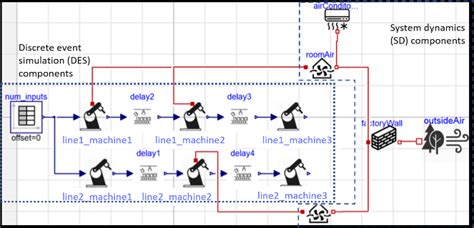 Modelica Model For The Production Line Illustrated In Fig 3 Des