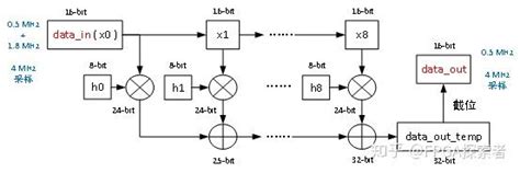 Matlab与fpga数字信号处理系列（5）—— Verilog 实现串行 Fir 滤波器 知乎