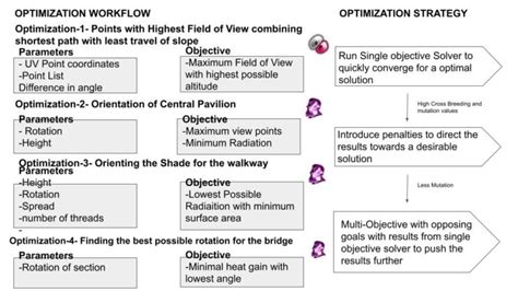 Genetic Optimization Travel Through Iaac Blog