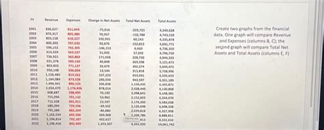 Create Two Graphs From The Financial Data One Graph