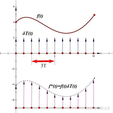 工科数学6：z变换与simulink模型的离散与连续理解 知乎