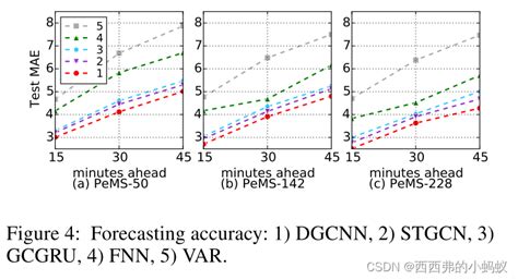 Dynamic Spatial Temporal Graph Convolutional Neural Networks Fortraffic