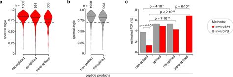 Fdr Estimation For Invitrospi And Invitropb In Pb Dataset Ab