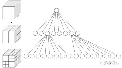 Octree八叉树 知乎
