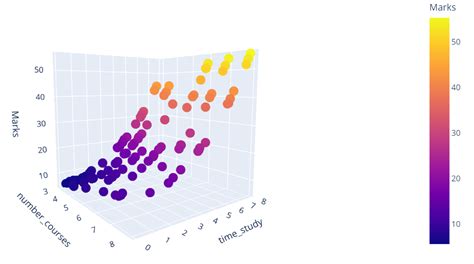 3 Techniques For Building A Machine Learning Regression Model From A Multivariate Nonlinear
