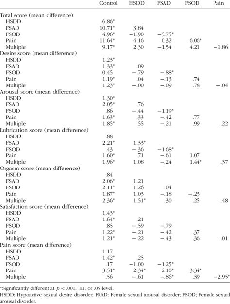 Female Sexual Function Index Discriminant Analyses Results Mean Download Table