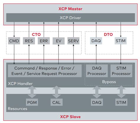 Xcp Calibration Protocol And Interface Programmer Sought