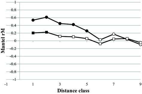 Mantel Correlogram For The Distance Class With Equal Distance Circles