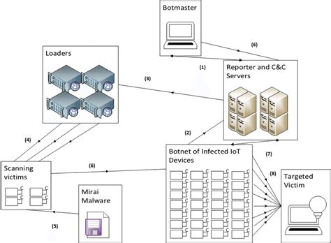 Mirai Inspired Botnets Keep Getting Bigger