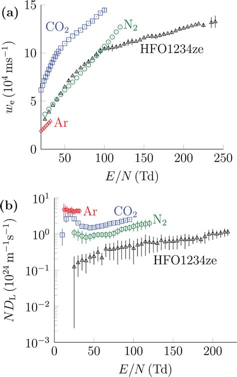 A Electron Drift Velocity We And B Density Normalized Longitudinal
