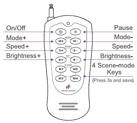 4 Wires RGB Remote Controller RGB External Control4 Wires RGB Remote Controller Greenough