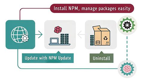 10 Tips For Nodejs Setup On Raspberry Pi