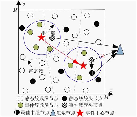 An Event Driven Cooperative Transmission Scheme For Dynamic Clustering