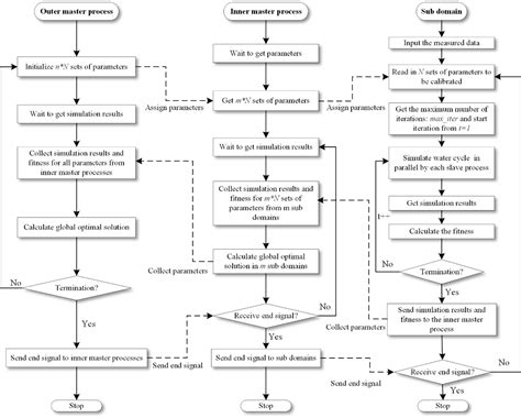 Comparison Of Parallel Genetic Algorithm And Particle Swarm Optimization For Parameter