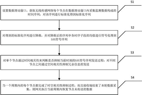 Method And System For Compressing And Reconstructing Data Of Wireless
