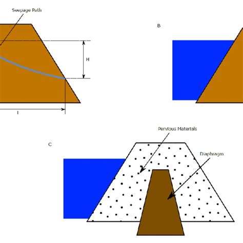 Different Types Of Earth Dams A Homogeneous Dam Made Out Of