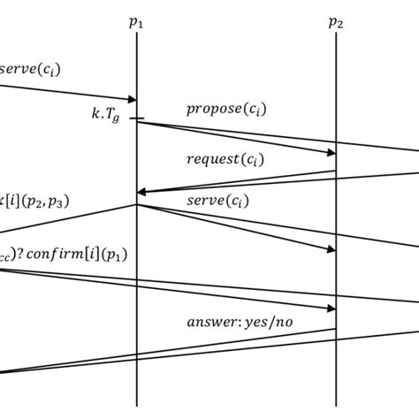 4 Cross Checking Protocol In Lifting Based On 9 Download