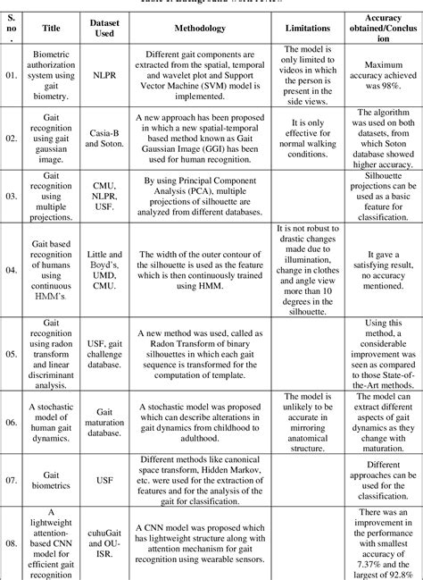 Table 1 From Artificial Intelligence Driven Human Identification Semantic Scholar